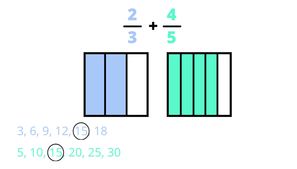 Area Models to Add Fractions - Math with Ms. Matherson
